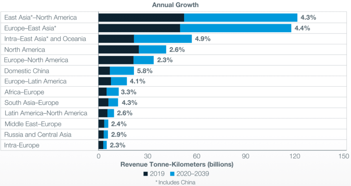 Boeing WACF: E-commerce lifts North American cargo growth prospects ...